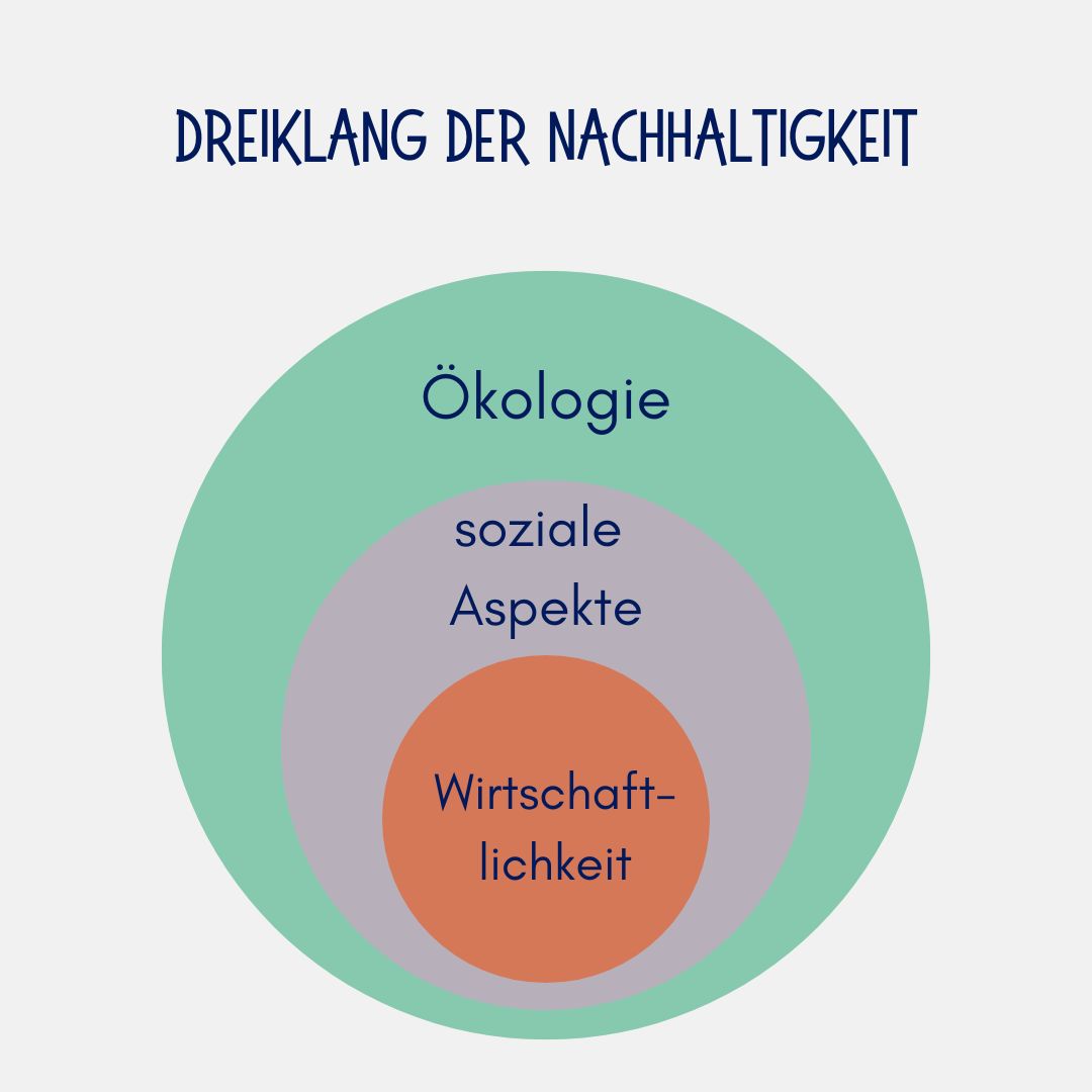 Nachhaltig investieren: Grundlagen | Zukunft Schenken