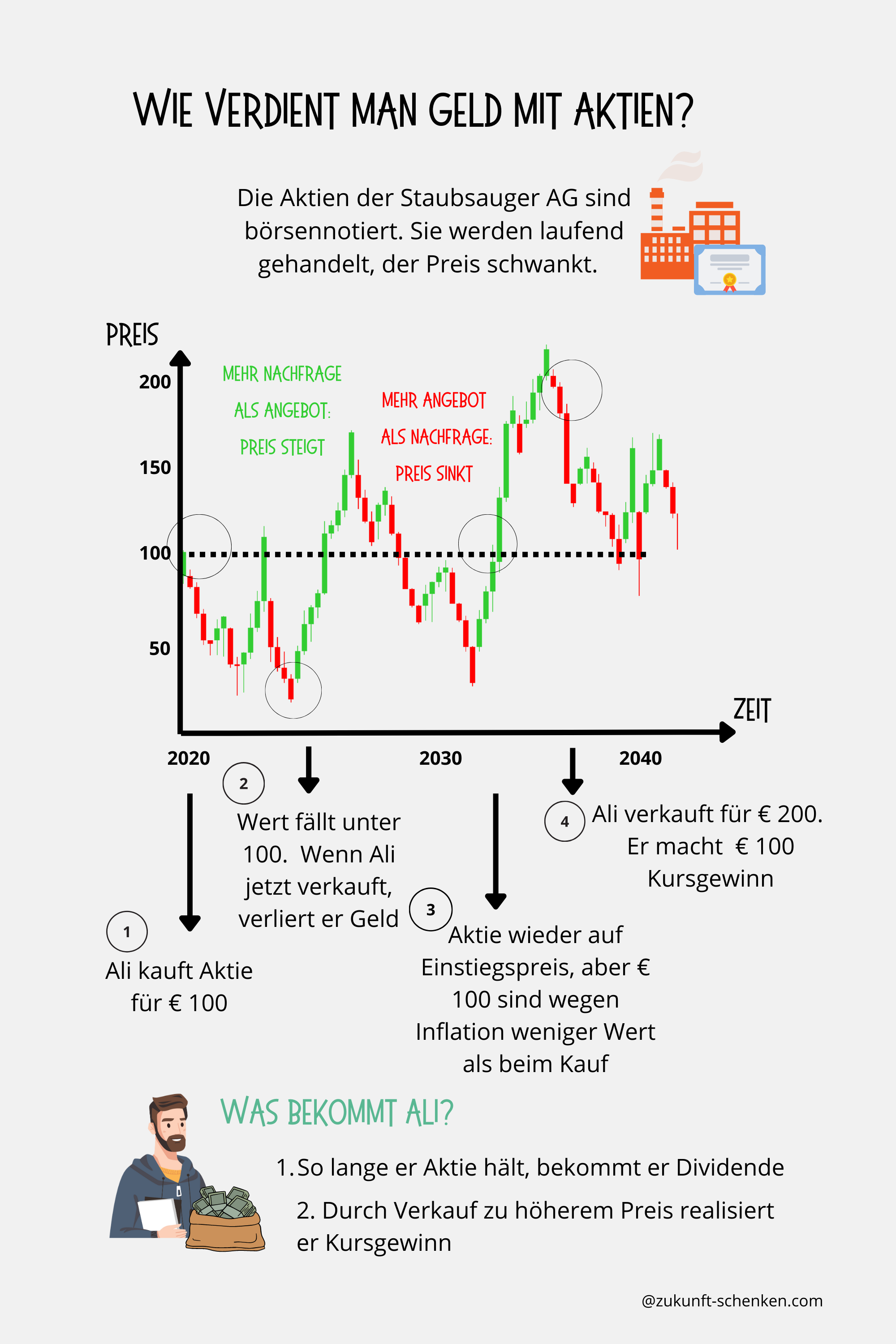 Alles über Aktien | Zukunft Schenken