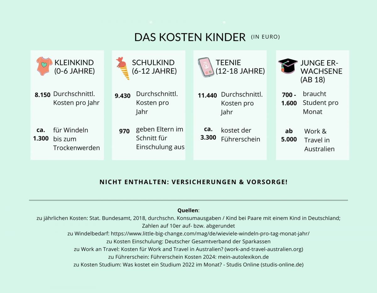 Geld anlegen für Kinder - Leitfaden für Eltern | Zukunft Schenken